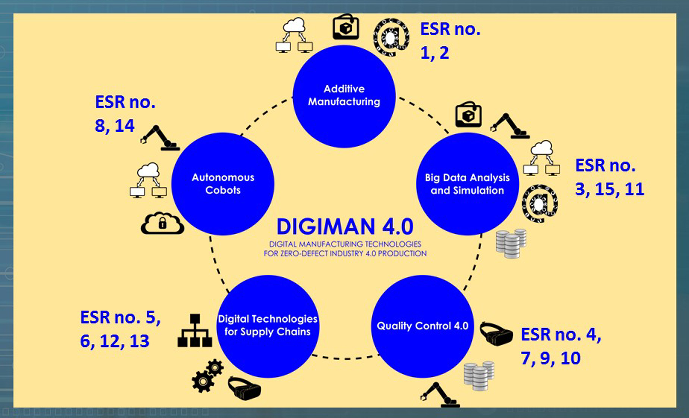 5 Digital Technology Clusters - DIGIMAN4.0